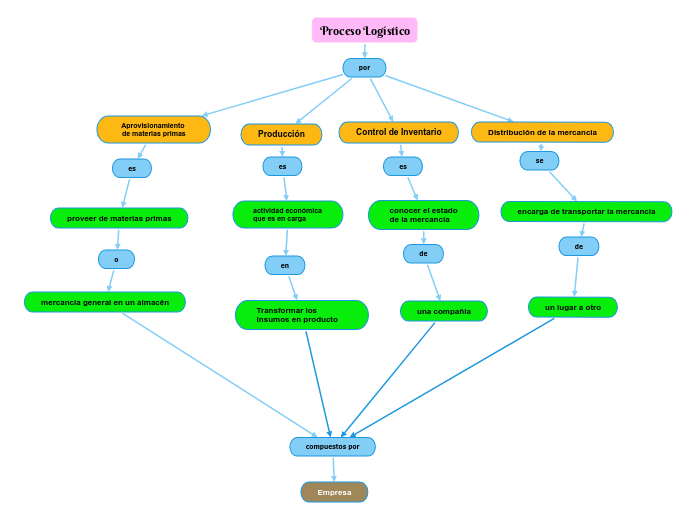 Proceso Logístico - Mind Map
